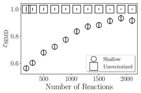 figure c 1 the effect on simd efficiency of varying chemical model
