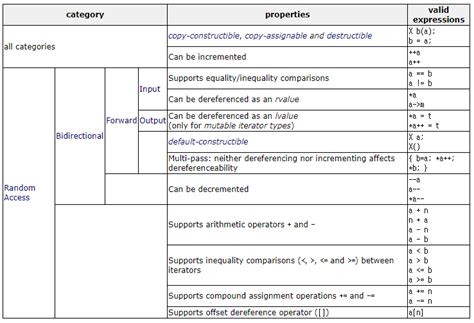 C 표준 Stl 반복자 반복자의 종류 Iterator Category 평생 공부 블로그 Today I