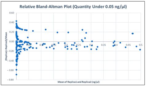 Looking Into The Quantification Of Forensic Samples With Real Time Pcr