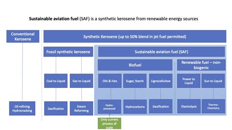 Sustainable Aviation Fuels SAF Fuel For Thought IMET