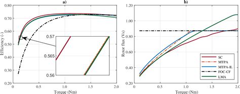 Figure 3 From Simulation And Comparison Of A Loss Minimization