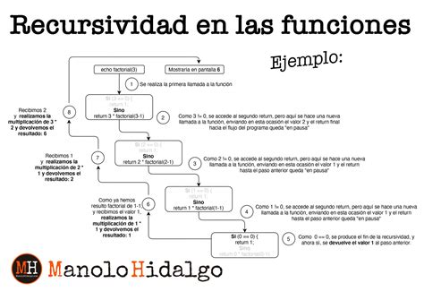 Apuntes PHP Funciones y librerías Manolo Hidalgo