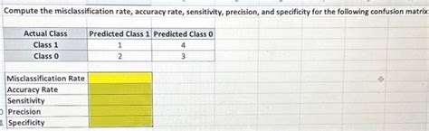 Solved Compute The Misclassification Rate Accuracy Rate