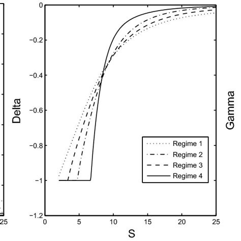 Todays American Put Price Delta And Gamma Values For Rbf Fd Method Download Scientific