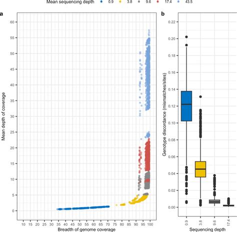 A Cautionary Tale Of Low Pass Sequencing And Imputation With Respect To