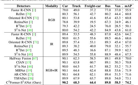 table iv from c²former calibrated and complementary transformer for