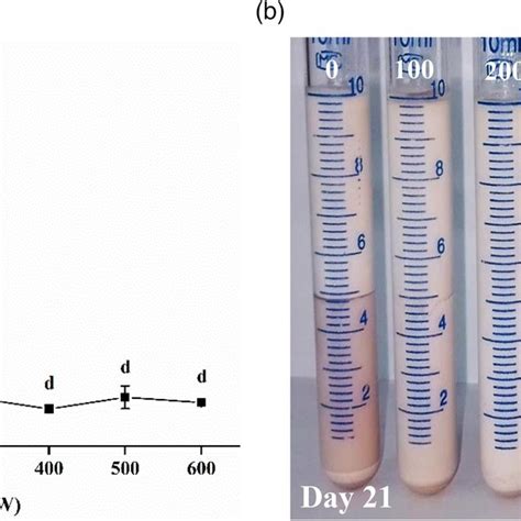 Effect Of Ultrasonic Power On The Particle Size D4 3 Of Fresh