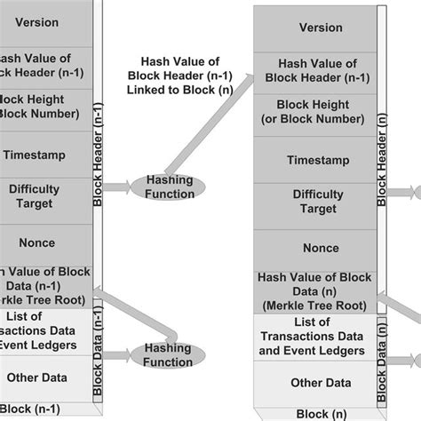 Pdf Blockchain For Cybersecurity And Privacy Architectures