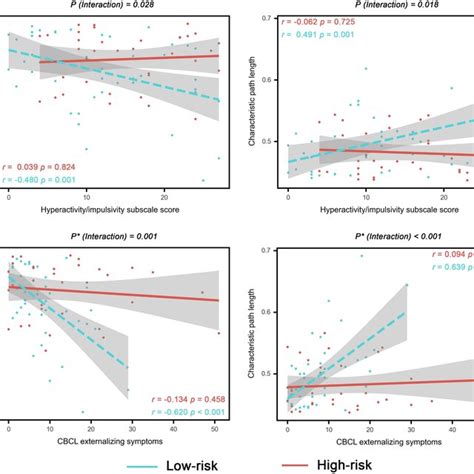 Correlations Between Topological Properties And Symptoms Ratings