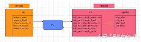 Lwip协议栈学习 知乎