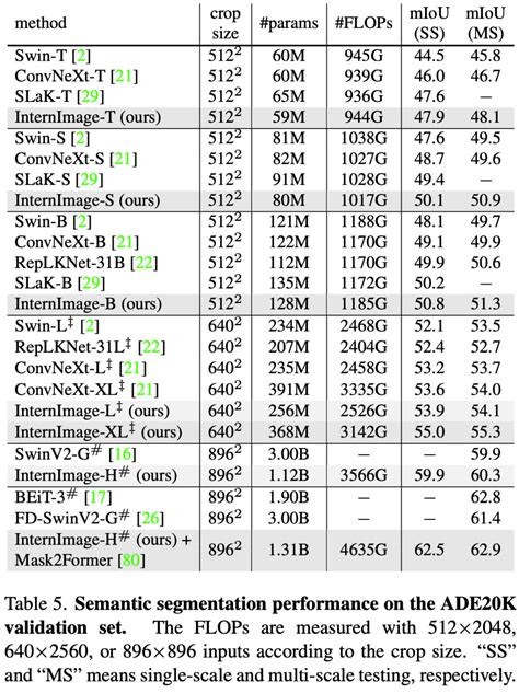 Internimage：探索基于可变性卷积的大规模基础模型 Cvpr 2023 脉脉