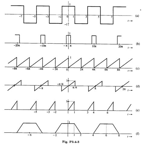 Solved Find The Trigonometric Fourier Series For The Signal