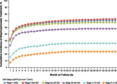 Cumulative Incidence Of Intravenous Bisphosphonate Treatment By Ckd