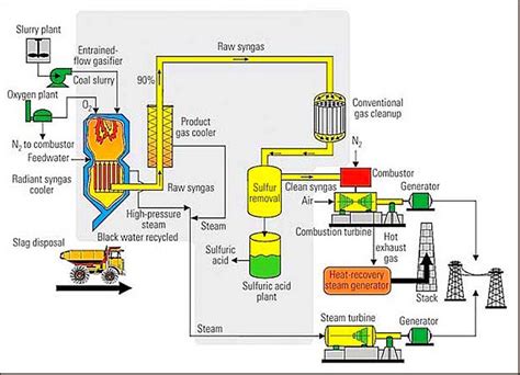 Combined Cycle Gas Power Plant Diagram Diagram Cycle Combine