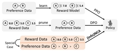 Noise Contrastive Alignment Of Language Models With Explicit Rewards