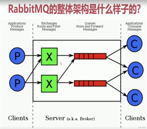 Rabbitmq Rabbitmq Csdn