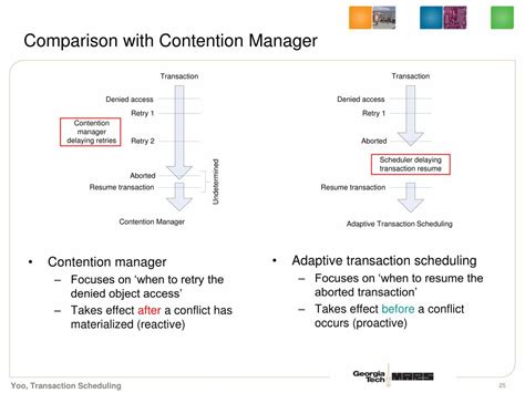 Ppt Adaptive Transaction Scheduling For Transactional Memory Systems