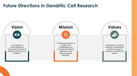 Future Directions In Dendritic Cell Research Ppt Sample Acp Ppt Powerpoint