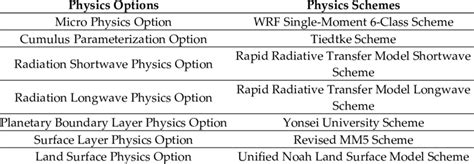 Summary Of The Used Physics Parameterizations Download Scientific