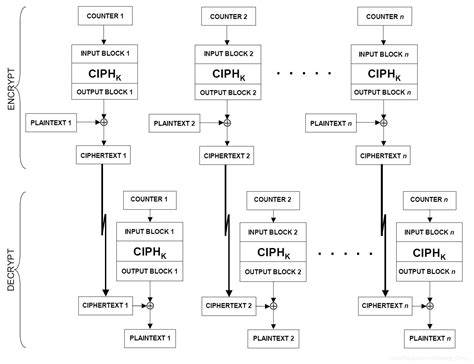 Aes算法的参数aes Gmac Csdn博客