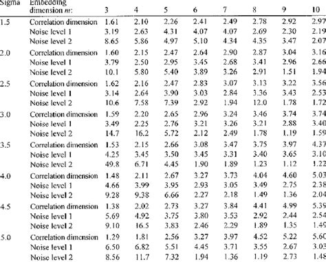 of correlation dimension and noise level with embedding dimension for