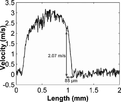 Measured Turbulent Flow Profile Within A Cylindrical Tube Download Scientific Diagram