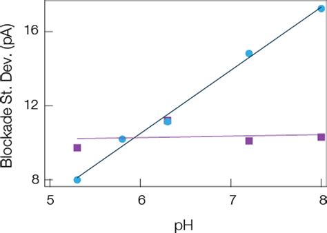 Single Molecule Nanopore Spectrometry For Peptide Detection Acs Sensors