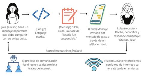 Ejemplos De Código De Comunicación Descubre Cómo Transmitir Tus Ideas