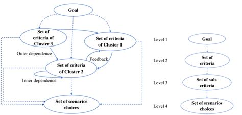 1 Difference Between The Network And The Hierarchical Structure