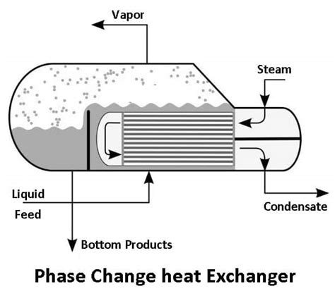 12 Different Types Of Heat Exchangers Their Application PDF