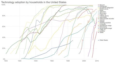 See Over 100 Years Of Technological Adoption On This Interactive Chart It Can Explore