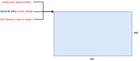 Sunxi Framebuffer框架framebuffer 多图层 Csdn博客