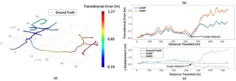 Single Robot Lamp Performance With Loop Closures And Imu Factors In The Download Scientific