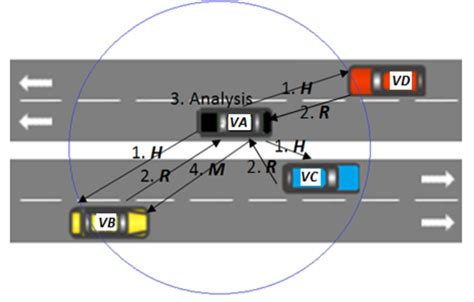 Scenario To Opportunistic Forwarding Decision Download Scientific Diagram