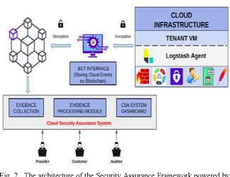 Figure 2 From A Blockchain Based Security Assessment Framework