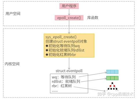 深入linux内核源码理解epoll的实现原理 知乎