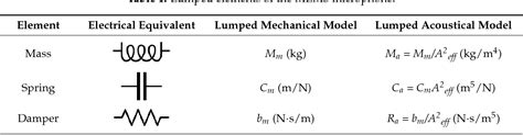 Table 1 From Design And Modeling Of A Mems Dual Backplate Capacitive Microphone With Spring