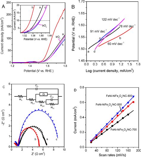 Figure 4 From Strongly Coupled Feni Alloysnife2o4carbonitride Layers Assembled Microboxes For