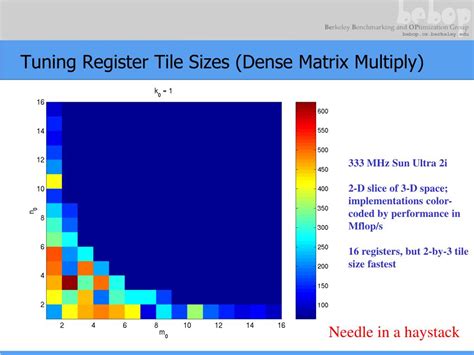 ppt automatic performance tuning and sparse matrix vector