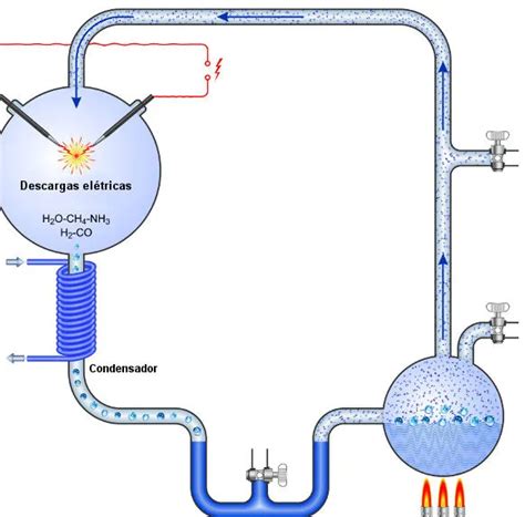 Teoria De Oparin E Haldane