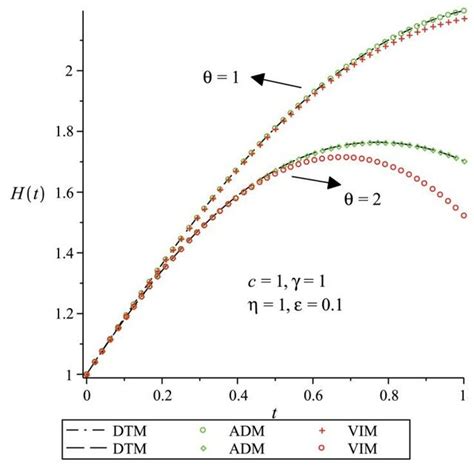 Comparison Of Dtm Adm And Vim Solutions For Ht In Eq 8 And Download Scientific Diagram