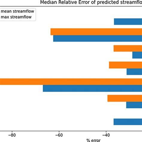 Median Signed Relative Errors Across All Rivers For Each Mosart Run Download Scientific Diagram