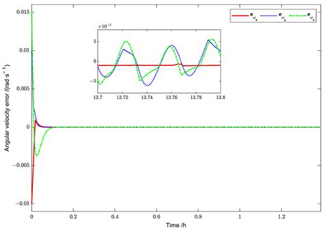 Attitude Tracking Adaptive Control Of A Geocentric Polar Displaced