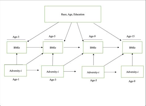 Path Model Tested In Mplus Notes Adversity Type I 1 Interpersonal