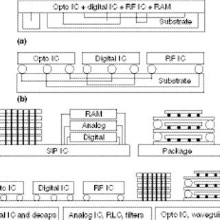 Comparison Between A SoC Or Complete System On One Chip A A Download Scientific Diagram