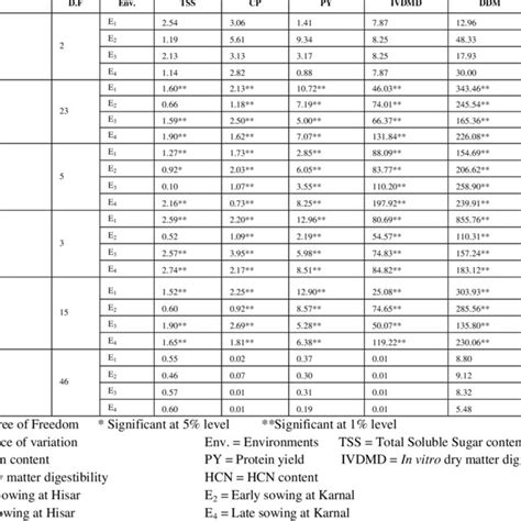 Analysis Of Variance For Combining Ability For Different Quality