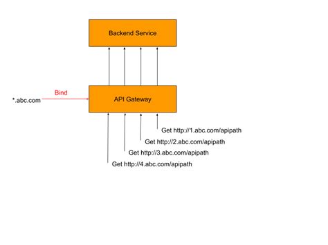Make Api Calls Through A Custom Domain Name Api Gateway Alibaba