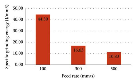 Effect Of Different Cutting Parameters On Average Surface Roughness And Download Scientific