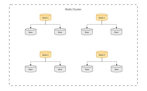 About Redis Persistence And Clustering Keep It Simple