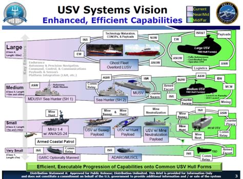 Figure 1 Navy Usv Systems Vision